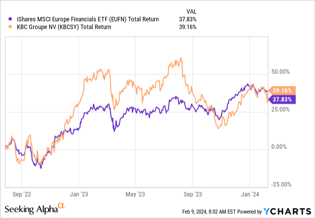 KBC Group: Few Surprises In Recent Results (OTCMKTS:KBCSF) | Seeking Alpha