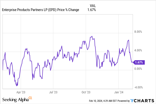 Enterprise Products Partners: This 8% Yield Is On Sale (NYSE:EPD ...