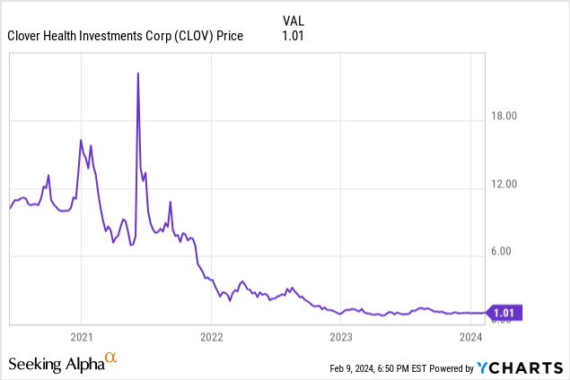 Clover Health: Its Luck May Have Ran Out (NASDAQ:CLOV) | Seeking Alpha