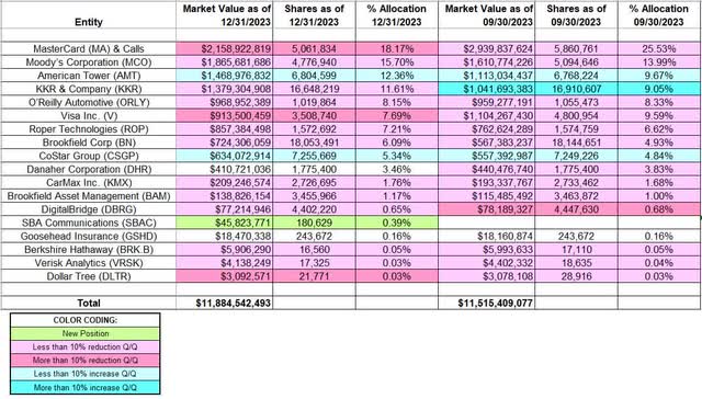 Tracking Akre Capital Management Portfolio - Q4 2023 Update | Seeking Alpha