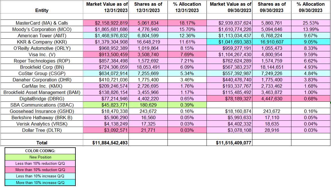 Tracking Akre Capital Management Portfolio - Q4 2023 Update | Seeking Alpha