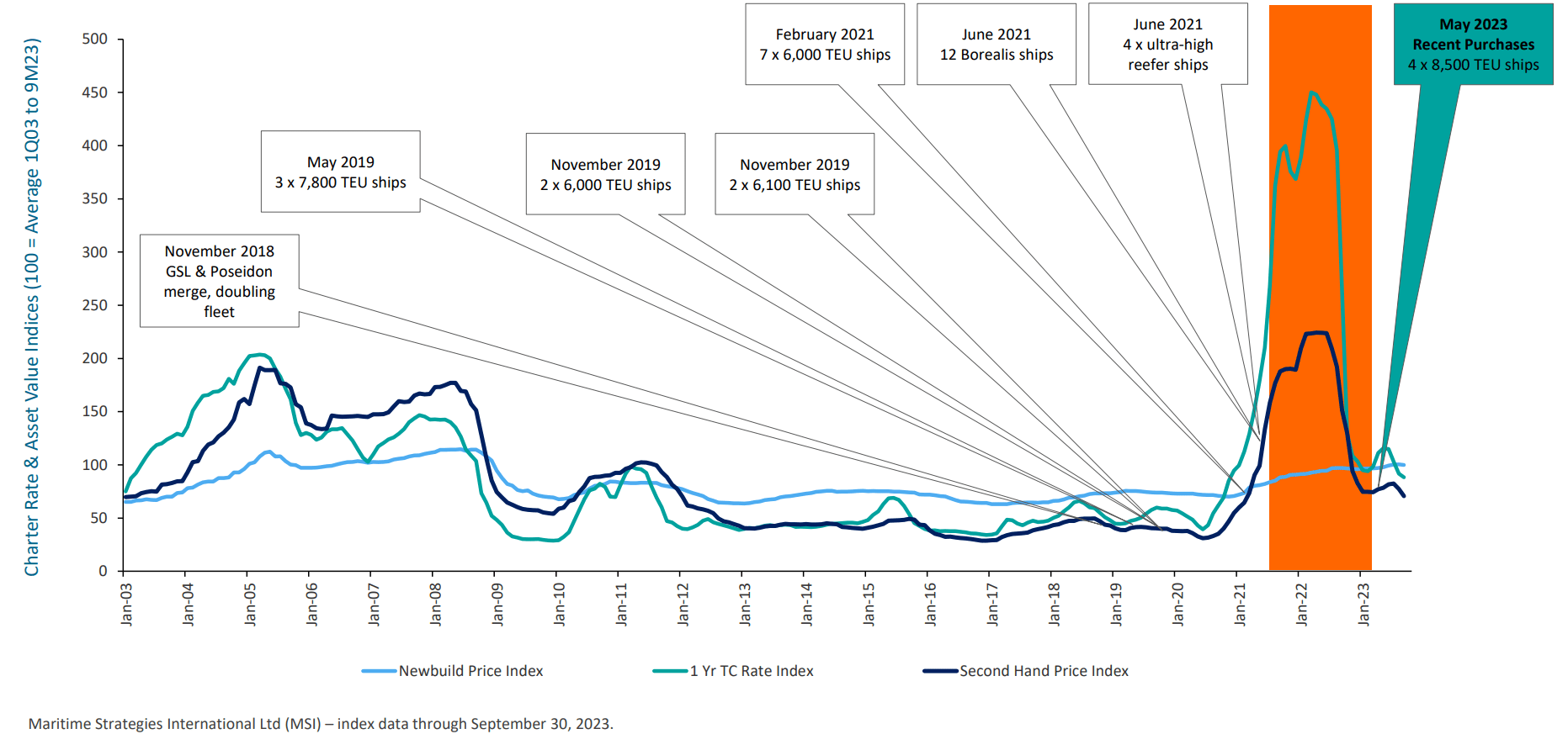 Global Ship Lease: Is 7% Dividend Yield Worth It Given Cyclical ...