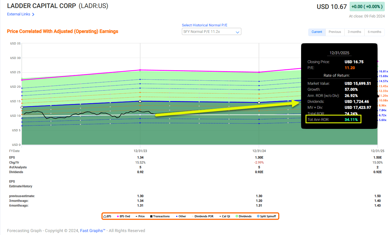 Ladder Capital: Cash Is King (NYSE:LADR) | Seeking Alpha