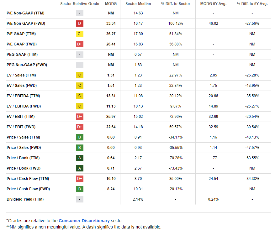 Topgolf Callaway: Subpar Returns Heading Into Q4 Earnings (NYSE:MODG ...