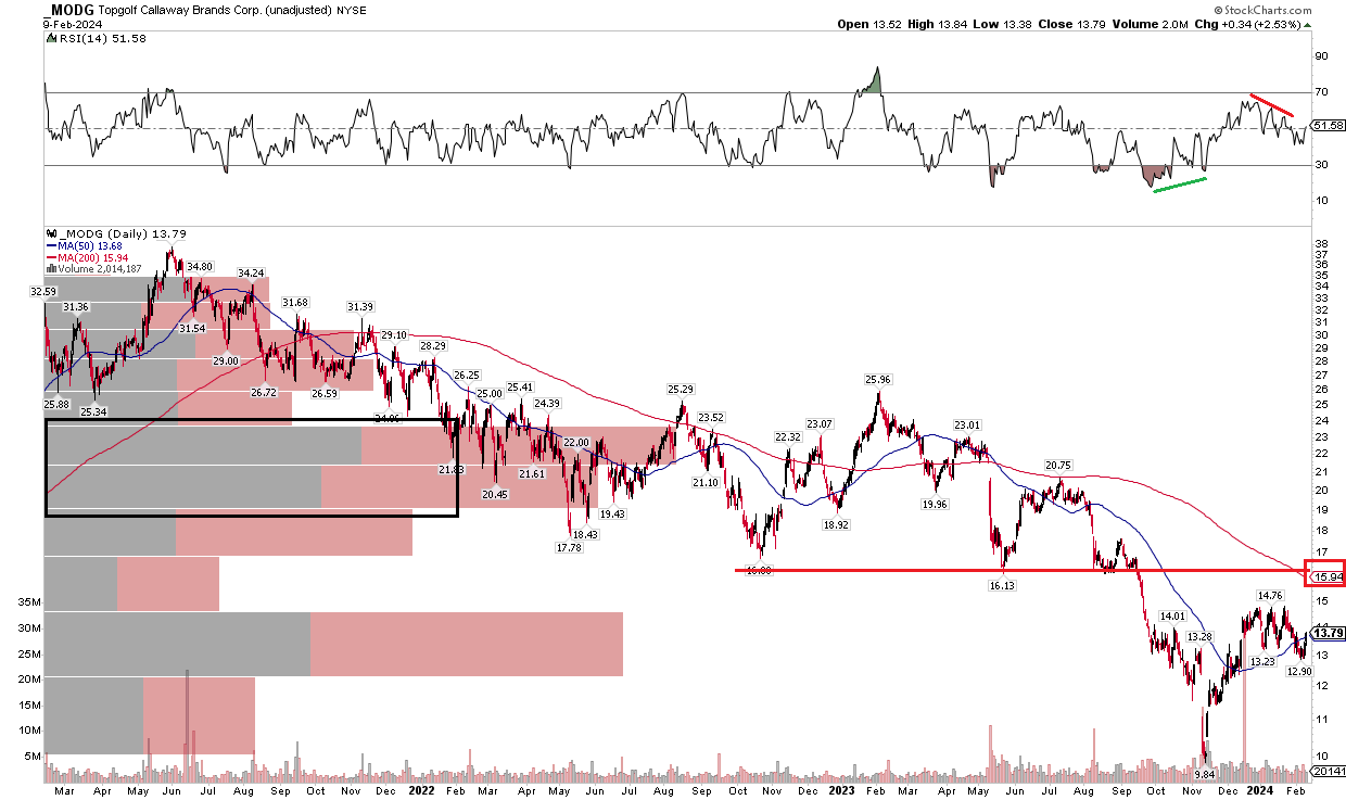 Topgolf Callaway: Subpar Returns Heading Into Q4 Earnings (NYSE:MODG ...