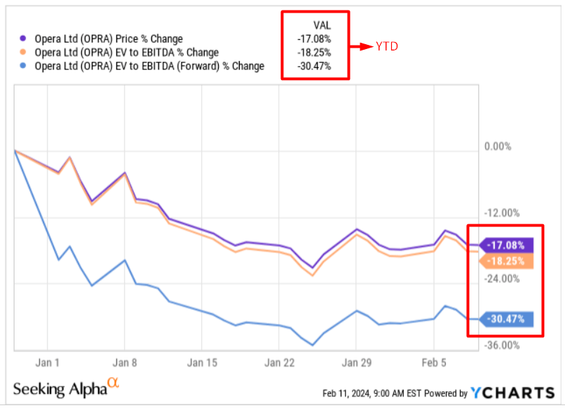 Opera Stock Became Cheaper And Hence More Attractive (NASDAQ:OPRA ...