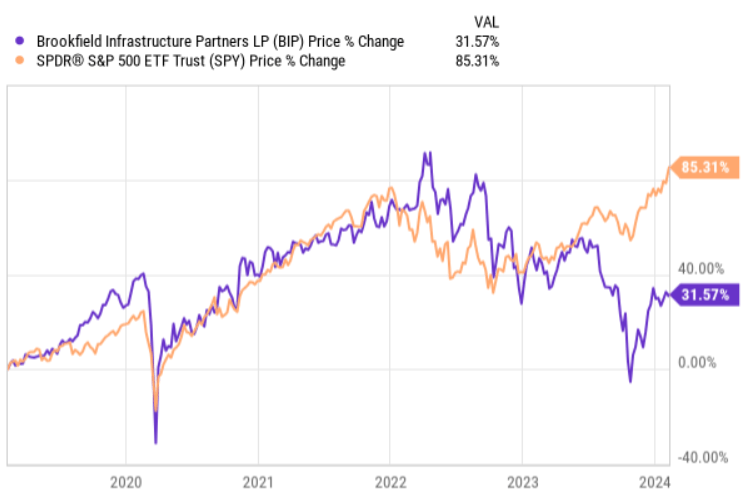 Brookfield Infrastructure: An Excellent Retirement Play (NYSE:BIP) | Seeking Alpha
