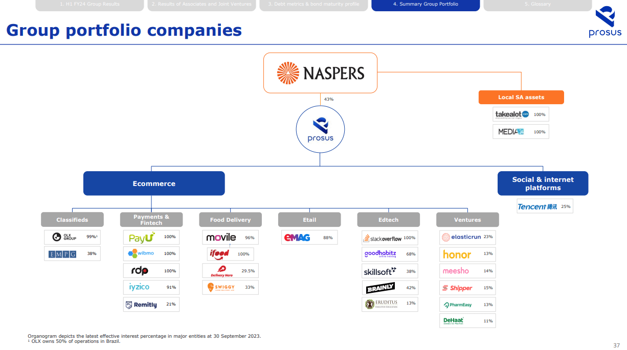 Naspers: Prosus Not Fully Recognised, Venture Assets Negatively Valued ...