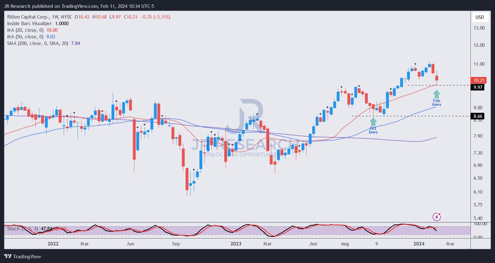 Rithm: Leading mREIT Yielding More Than 11% Remains A Buy | Seeking Alpha