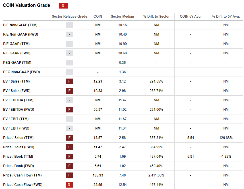 Coinbase: An Overpriced Roller Coaster That Offers No Advantages ...
