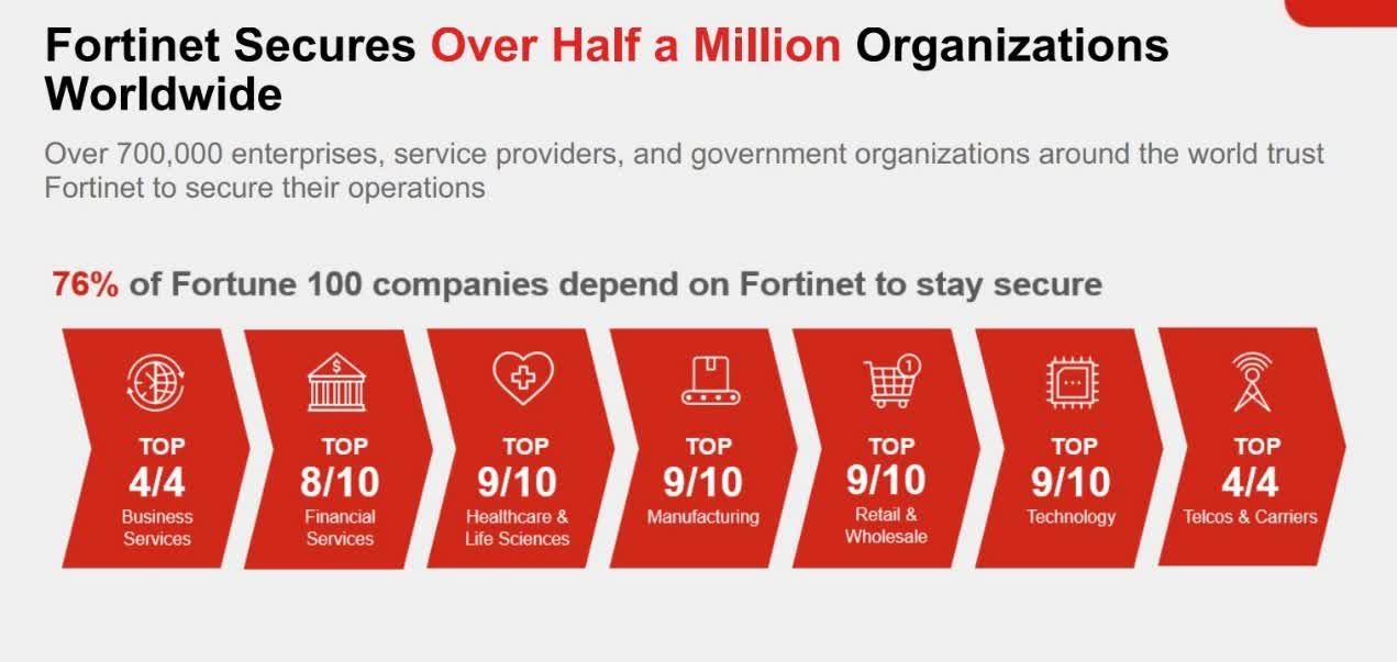 Fortinet: Excellent Business To Surf The Secular Trend, But Valuations ...