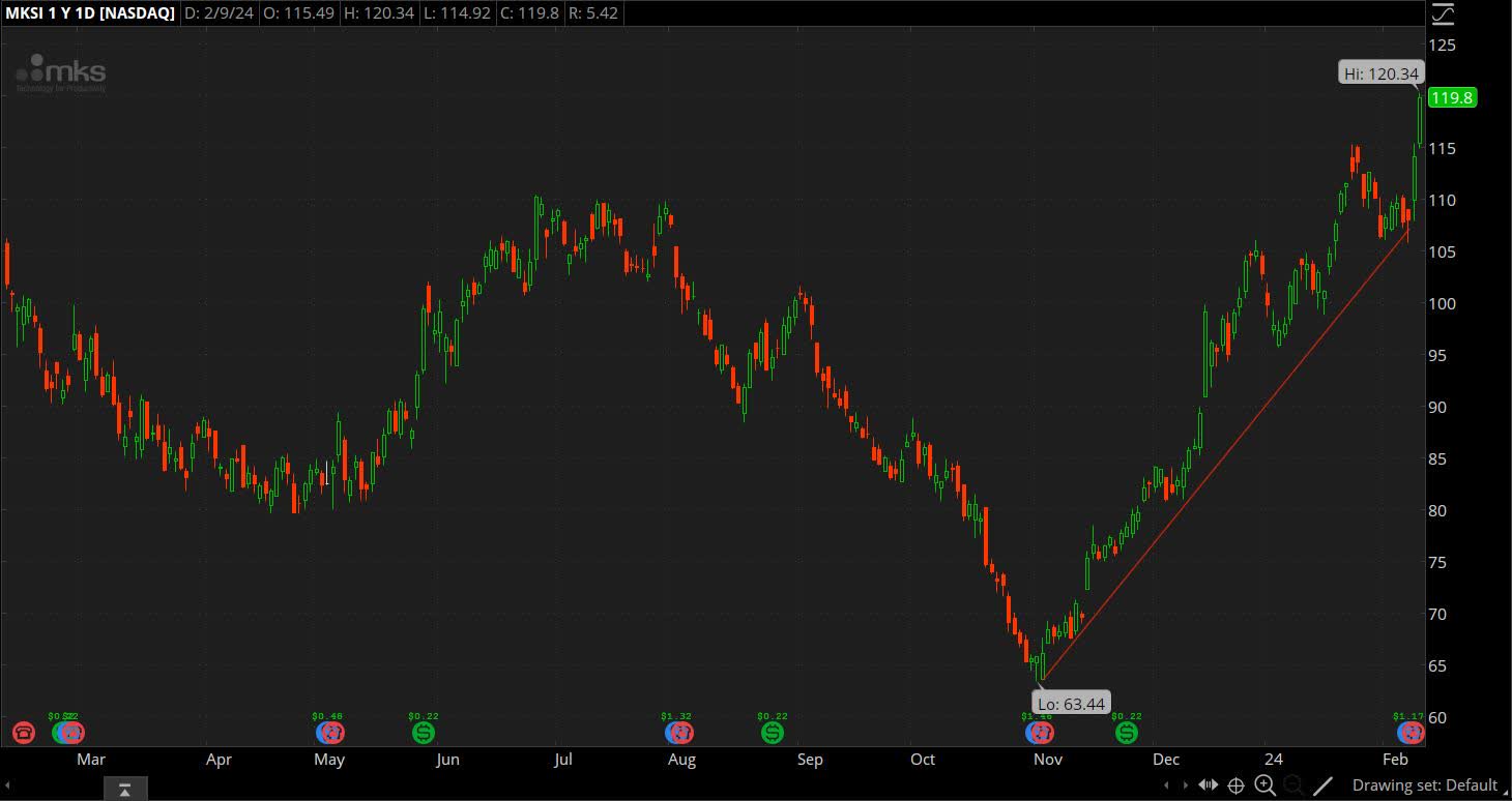 MKS Instruments: Breaks Out Despite A Mixed Q4 Earnings (NASDAQ:MKSI ...