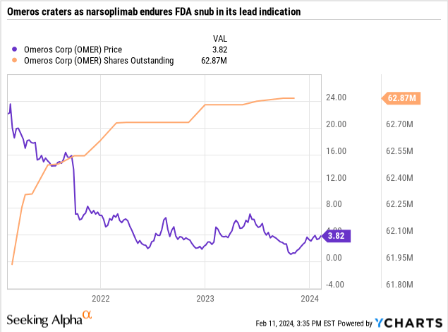 Omeros (OMER) Stock: Worth A Look Despite Narsoplimab Woes | Seeking Alpha