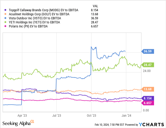 Topgolf Callaway Brands: Cheap Valuation Relative To Peers Post ...
