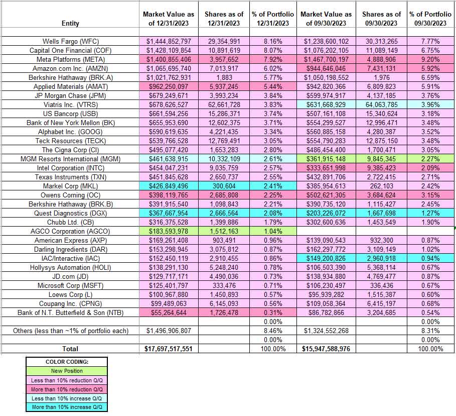 Tracking Christopher Davis’ Davis Selected Advisers 13F Portfolio—Q4 ...