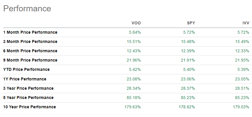 Past Performance Now The Biggest Risk To VOO, SPY Investors (NYSEARCA ...