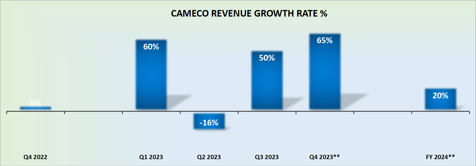Cameco Earnings: Outlook For 2024 Is Strong (NYSE:CCJ) | Seeking Alpha