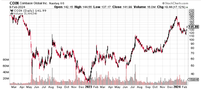 Coinbase: Stock Price Has Surged But Where To From Here? (NASDAQ:COIN ...