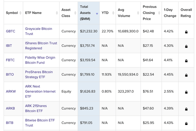 Investors Won Big In Grayscale Bitcoin Trust: Now Switch To IBIT ETF For 90% Lower Fees ...