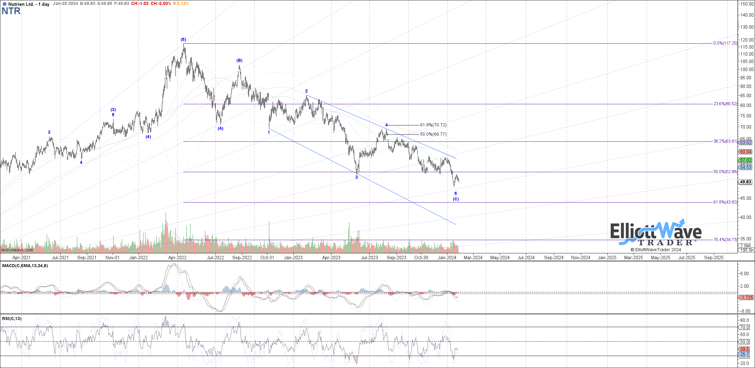 Ho Ho Ho Green Giant: Nutrien Ltd. (NTR) And CF Industries Holdings (CF ...