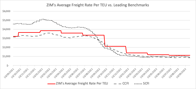 ZIM Integrated Shipping Services: Not A Binary Outcome (NYSE:ZIM ...
