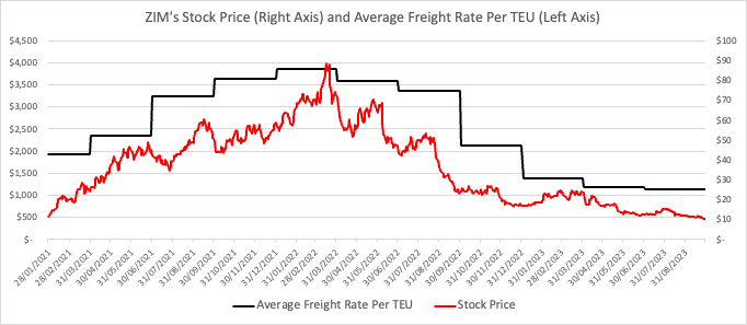 ZIM Integrated Shipping Services: Not A Binary Outcome (NYSE:ZIM ...
