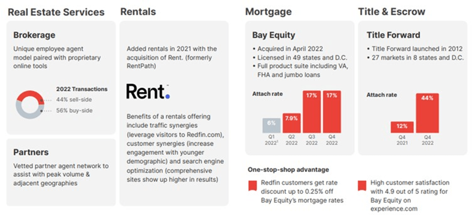 Redfin: In Need Of A Housing Correction (NASDAQ:RDFN) | Seeking Alpha