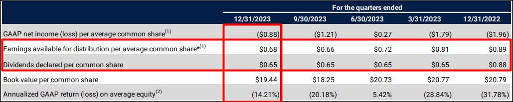 Annaly Capital: Don't Run After This 14% Yield (Rating Downgrade) (NYSE ...