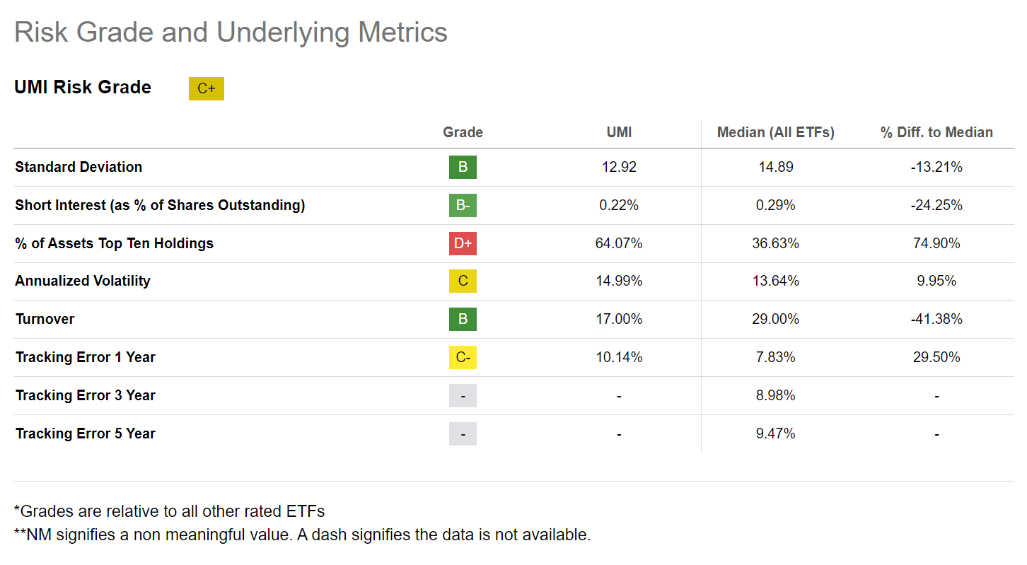 Despite Decent 2023 Returns, UMI Continues To Lag Passive ETFs ...