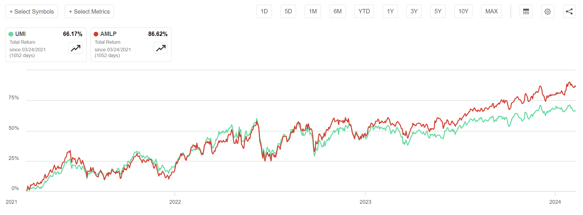 Despite Decent 2023 Returns, UMI Continues To Lag Passive ETFs ...