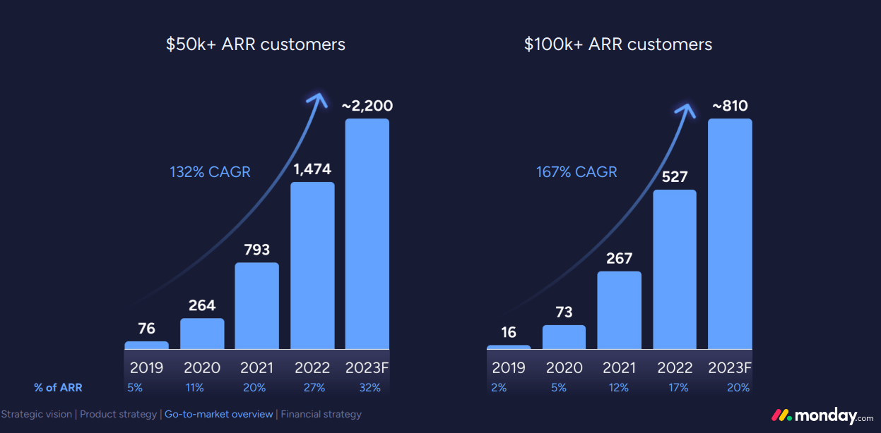 monday.com: Time To Exercise Caution Despite Strong Fundamentals ...