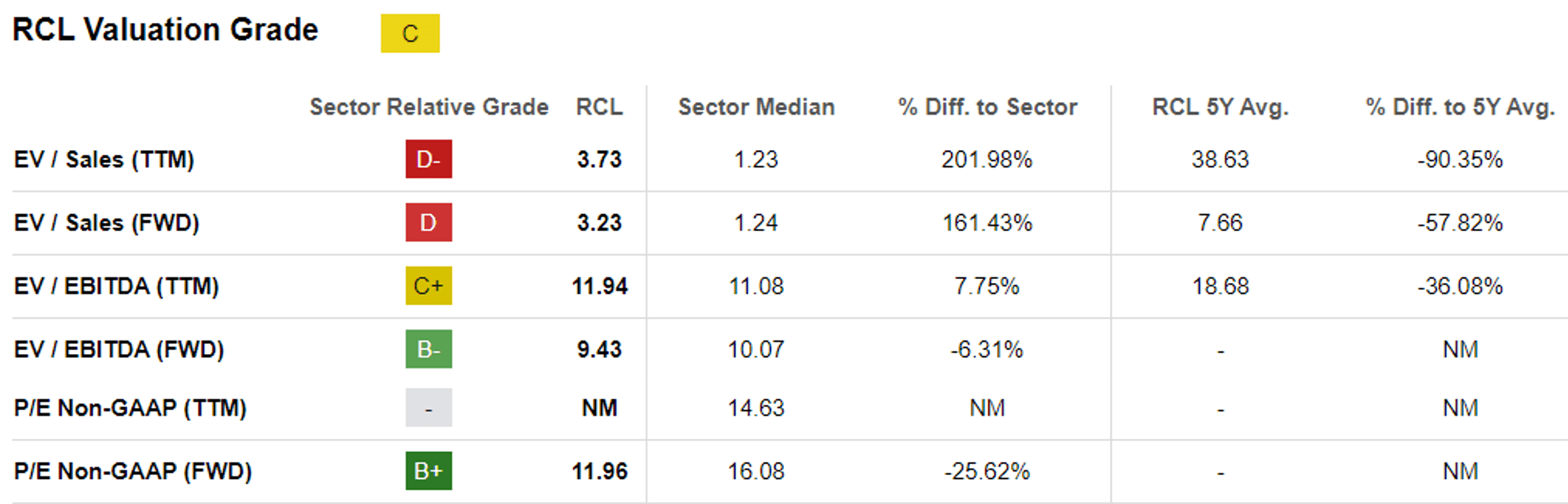 Royal Caribbean: Cruising To New Heights - Robust EBITDA Margins Ahead ...