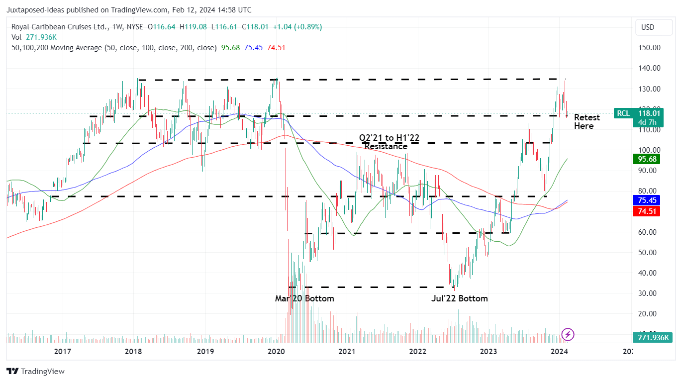 Royal Caribbean: Cruising To New Heights - Robust EBITDA Margins Ahead ...