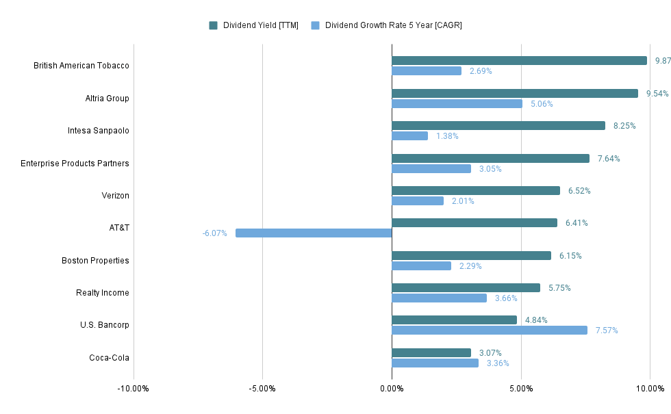 Dividend Portfolio With 2 ETFs And February’s Top 10 High Dividend ...