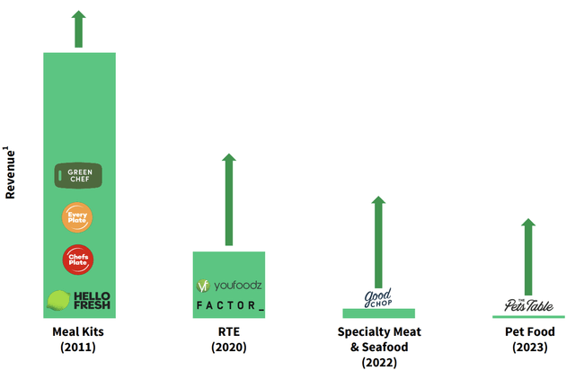 HelloFresh: Market Overreaction Creates An Opportunity (OTCMKTS:HLFFF ...