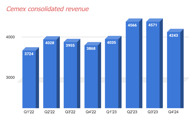 CEMEX: Volume Recovery And Strong Pricing To Drive Growth In 2024 (NYSE:CX) | Seeking Alpha