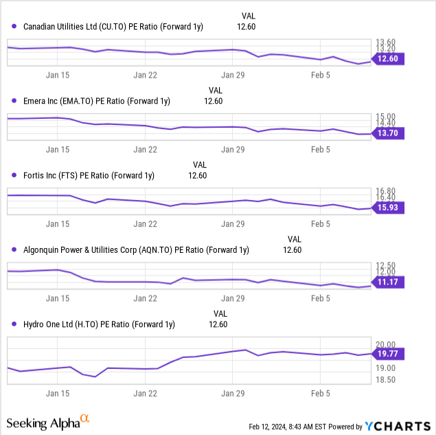 Canadian Utilities: One Of The Better Utilities With A 6% Dividend ...