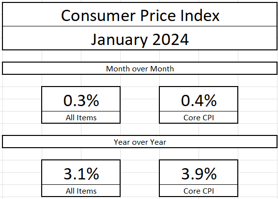 January's Inflation Report Pushes Rate Cuts Further Out | Seeking Alpha