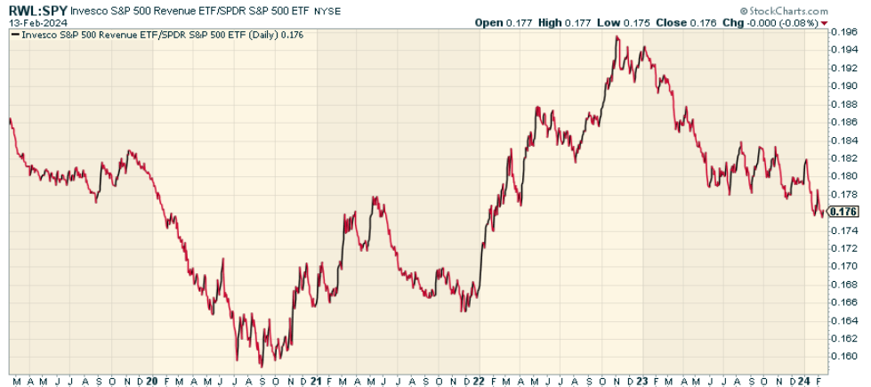 RWL Stock: A Better Alternative To Market-Cap Weighted S&P 500 Exposure ...