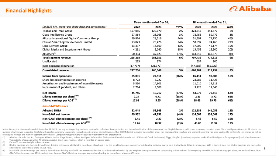 Alibaba Q3: It Is Always Darkest Before The Dawn (NYSE:BABA) | Seeking ...