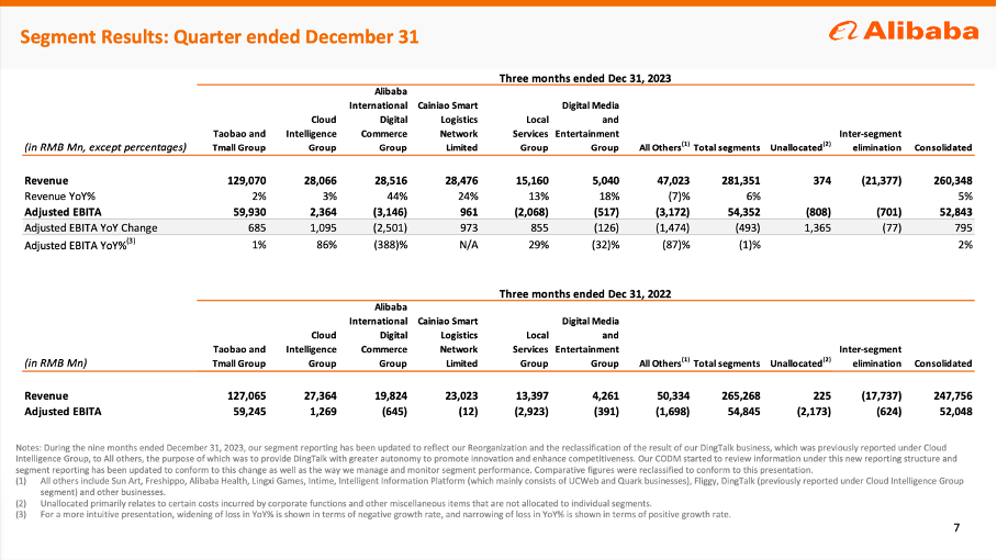 Alibaba Q3: It Is Always Darkest Before The Dawn (NYSE:BABA) | Seeking ...