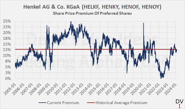 Henkel: Why It's Time To Sell The Preferred Shares (HELKF) | Seeking Alpha