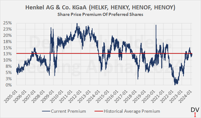 Henkel: Why It's Time To Sell The Preferred Shares (HELKF) | Seeking Alpha