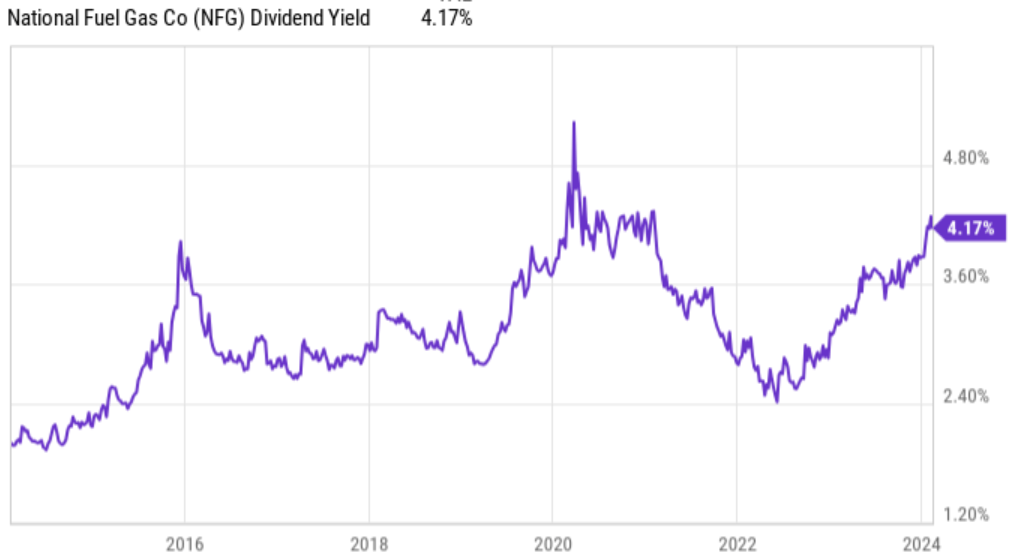 National Fuel Gas Q1: Undervalued Dividend King Worth The Price (NYSE ...