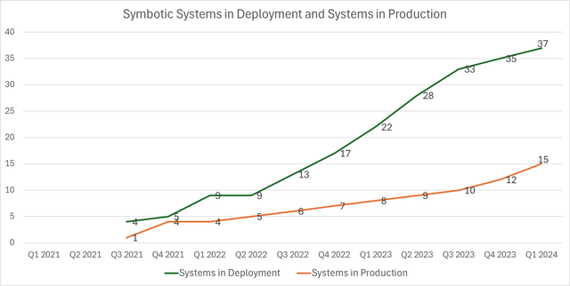 Symbotic Stock: Still A Buy But Price Target Lowered (NASDAQ:SYM ...