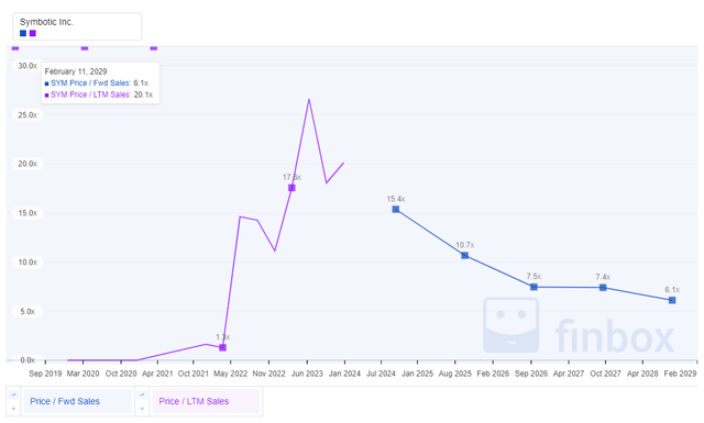 Symbotic Stock: Still A Buy But Price Target Lowered (NASDAQ:SYM ...