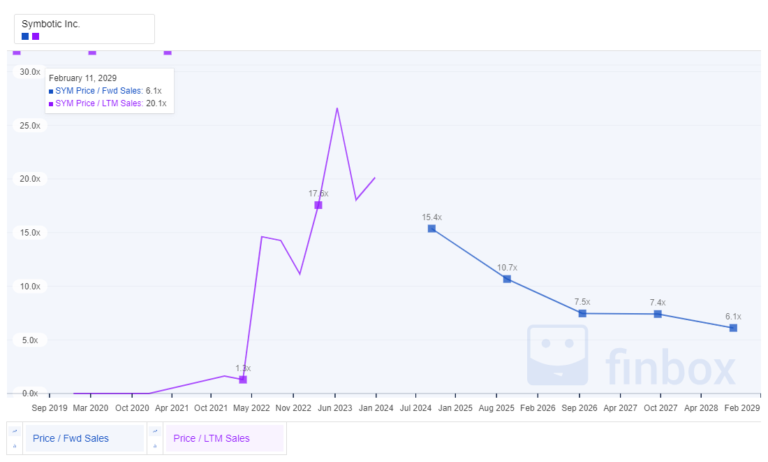 Symbotic Stock: Still A Buy But Price Target Lowered (NASDAQ:SYM ...