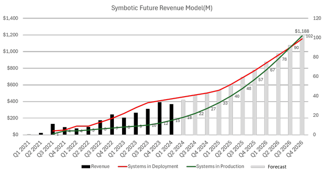 Symbotic Stock: Still A Buy But Price Target Lowered (NASDAQ:SYM ...