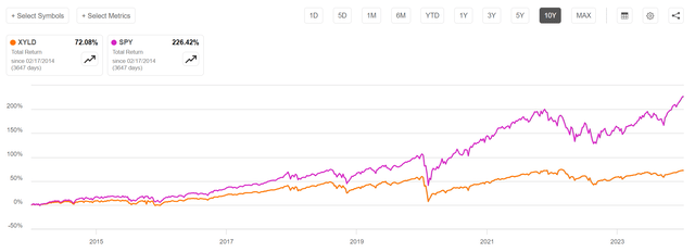 TLTW ETF: Weakness Of Strategy On Full Display (BATS:TLTW) | Seeking Alpha
