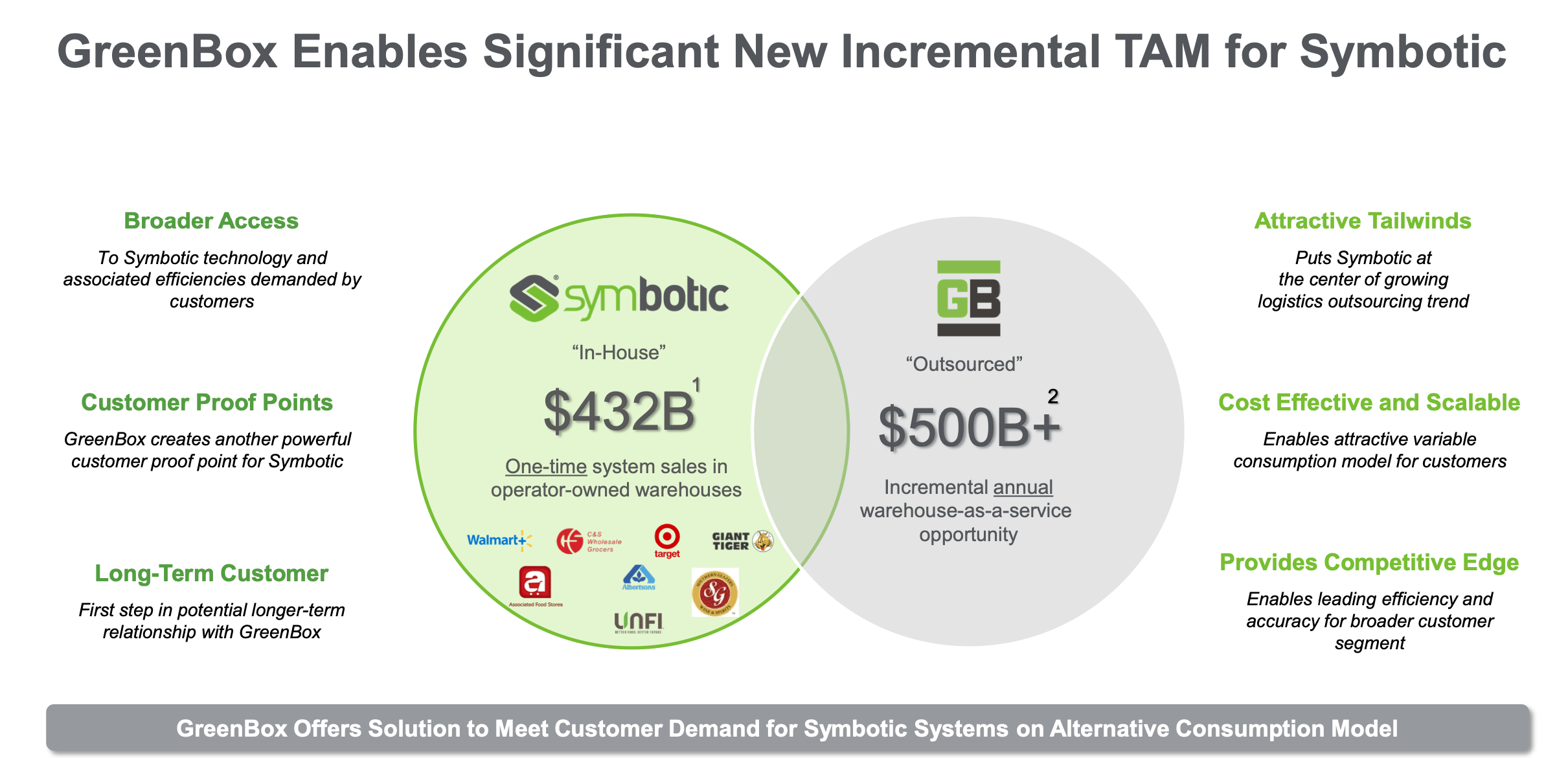 Symbotic Stock: Warehouse As A Service (NASDAQ:SYM) | Seeking Alpha